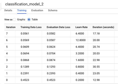Machine Learning For Data Analysts — Bigquery Ml By Robert Thas John Towards Data Science