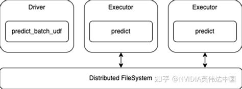 使用 Spark 3 4 简化分布式深度学习 知乎