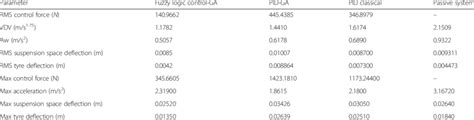Optimization Results Objective Function And Constraints Download Table