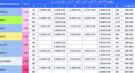 Predicted Cp Of C S H Phases Using The Neumann Kopp Rule Table 33