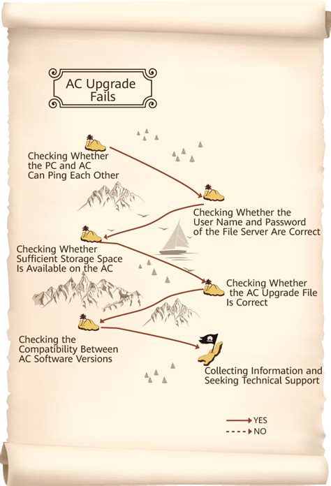 Ac Upgrade Fails