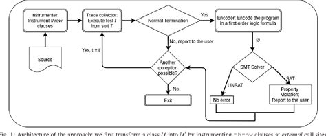 Figure 1 From Verifying Exception Handling Code In Concurrent Libraries Semantic Scholar