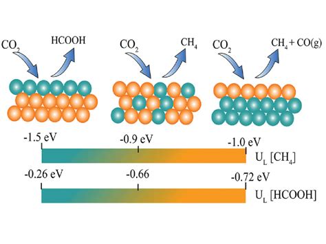 Catalysis
