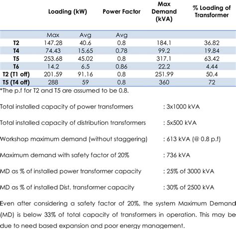 4 Summary Of Load Profile Analysis Download Table