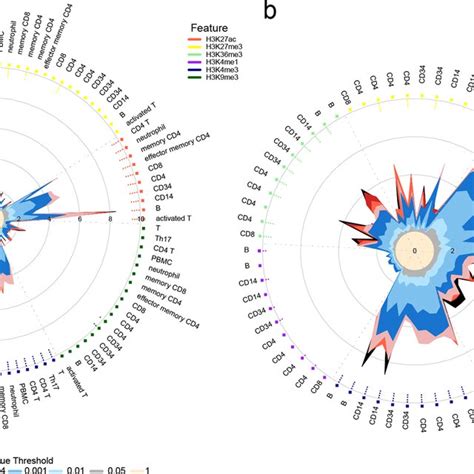 Enrichment Of Ms Gwas Associations In Histone Modification Chip Seq Download Scientific Diagram