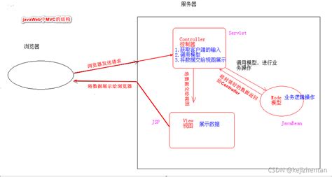 七、javaweb基础jsp、el表达式、jstl标签库详解javaweb El表达式和jst Csdn博客