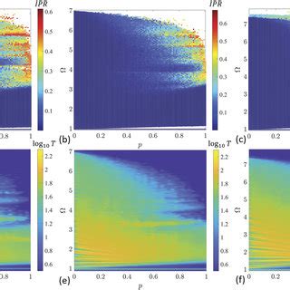 Spectral Properties Of 2D Network Lattices Top Panels A C Display