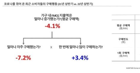 글로벌 마케팅 리서치 칸타 월드패널 사업부 올해 생활소비재 트렌드 리포트 발표
