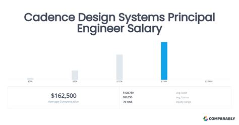 Cadence Design Systems Principal Engineer Salary Comparably