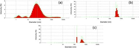 particle size distributions of the nanomaterials a silver b tio2 c