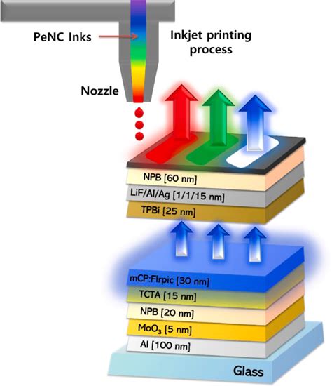 Inkjet Printing Oled At Ronald Piper Blog