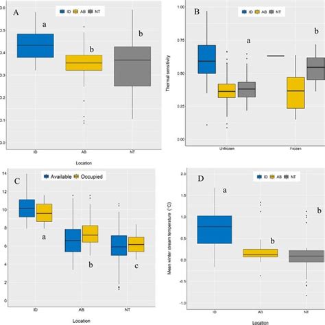 Comparison Of Thermal Sensitivity A Thermal Sensitivity Across Sites Download Scientific