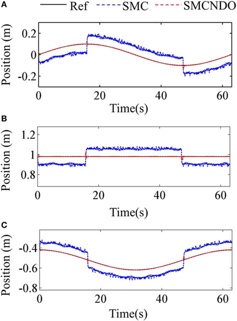 Frontiers Sliding Mode Tracking Control Of A Wire Driven Upper Limb