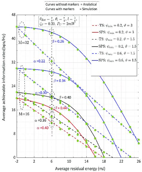 R Er Tradeoffs For The Ts And Sps Designs Vs Constants Related To The Download Scientific