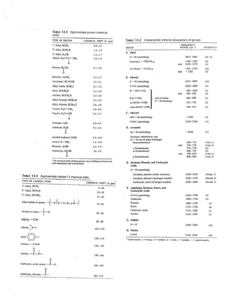 Spectroscopy Table Summary Fundamentals Of Organic Chemistry Chem