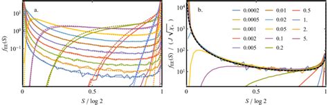 Distribution Of Entanglement Entropies The Distribution Of Spin Download Scientific Diagram