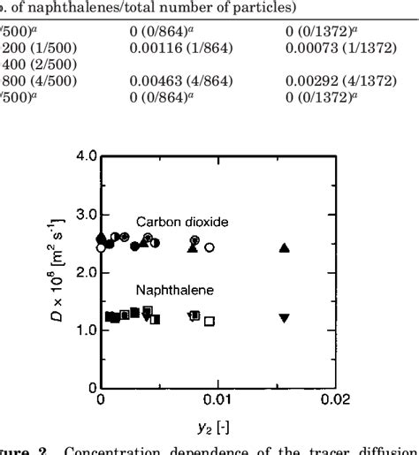 Figure 2 From Calculation Of Self Diffusion And Tracer Diffusion Coefficients Near The Critical
