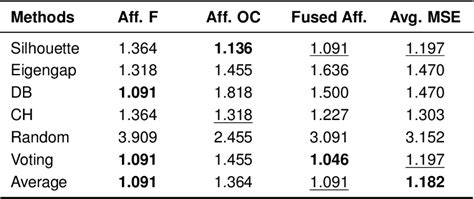 Table 1 From A Unified Model Selection Technique For Spectral Clustering Based Motion