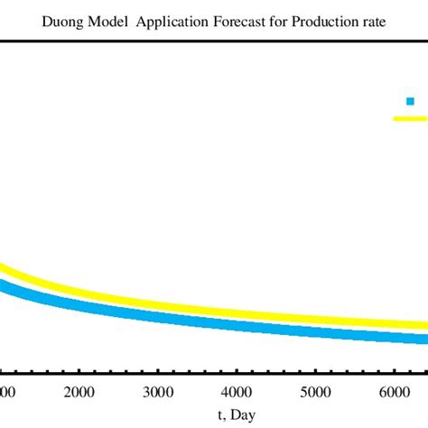 Pdf Reserves Estimation In Unconventional Reservoirs Using A New Production Decline Model
