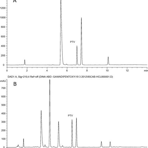 Hplc Chromatogram Of 20μl Injection Of A Solution Containing 852μgml Download Scientific