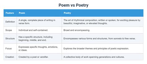Poem Vs Poetry