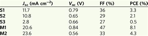 Performance Of Single Layer Based PV Devices Download Table