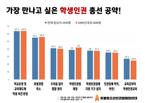 만나고 싶은 청소년 총선공약 설문조사 결과 발표 인권교육센터 들