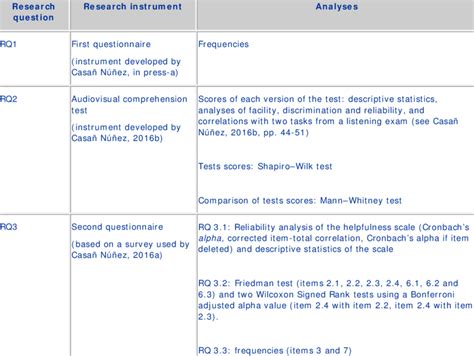 Quantitative Data Analyses Used For Answering Research Questions