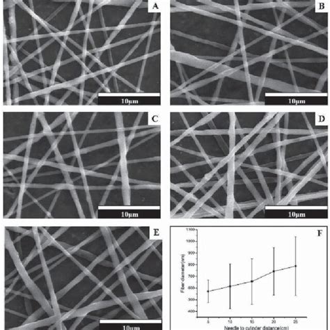Sem Photos Of Nanofibers Prepared By Csbs System At The Ncd A Cm