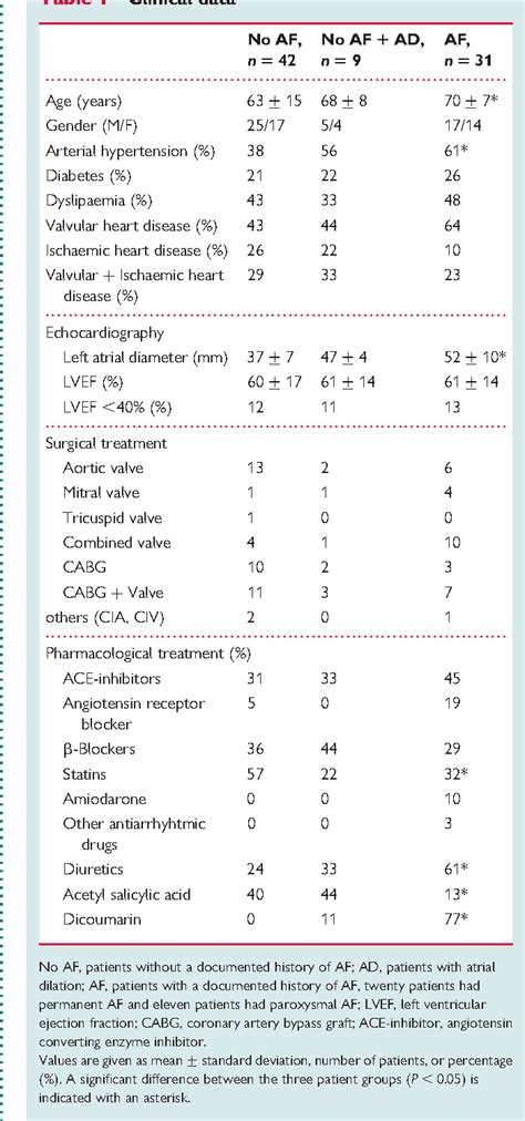 Table 1 From Abnormal Calcium Handling In Atrial Fibrillation Is Linked To Up Regulation Of