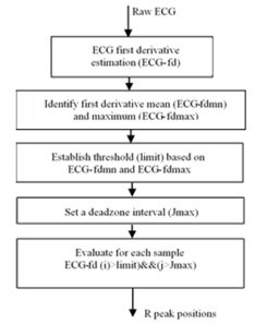 Algorithm For The Joint Analysis Of The ECG And PPG Signals