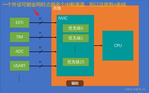 02 STM32 EXTI外部中断 同时配置两个afio CSDN博客