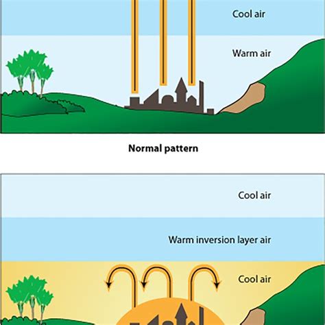 Thermal Inversion Temperature Inversion Science Learning Hub Pokapū Download Scientific