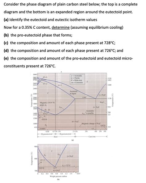 Consider The Phase Diagram Of Plain Carbon Steel Below The Top Is A