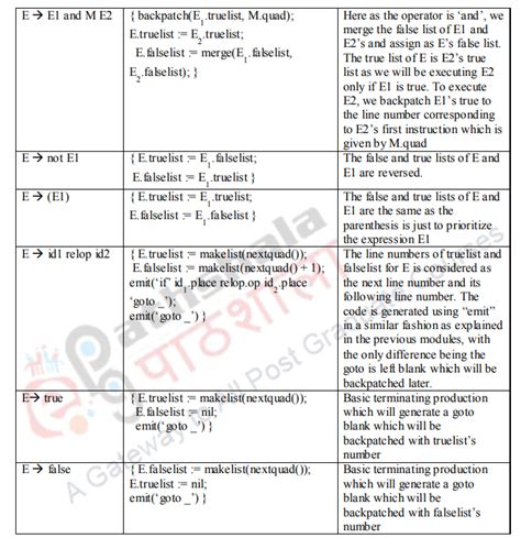 backpatching and procedures compiler design