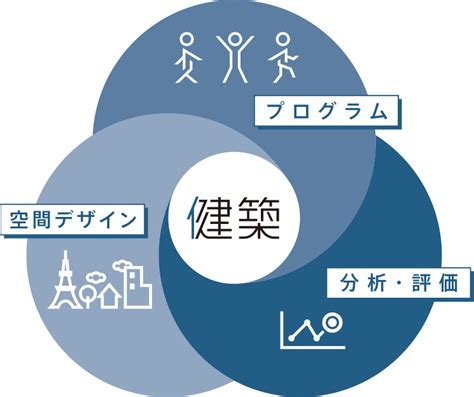 健康まちづくりコード 生きる場所をつくる 健築