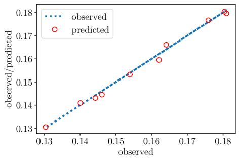 The Observedpredicted Validation Plot Showing The Norm Of The Observed Download Scientific