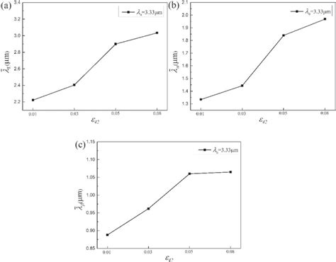 Relation Between Average Lamellar Spacing Of Tilted Eutectic Structure Download Scientific