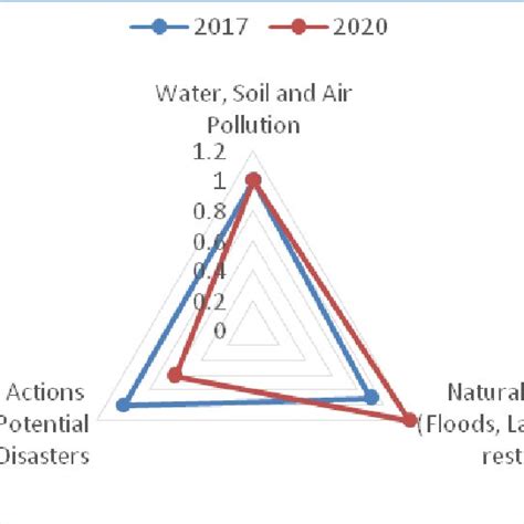 Ecological Resilience Index Ikl Pendoworejo Village 2017 And 2020