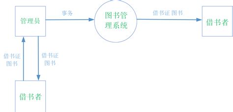 实验二 结构化分析与设计 05620512 博客园