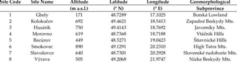 Main Characteristics Of Sampling Sites Used For Developing Tree Biomass Download Scientific