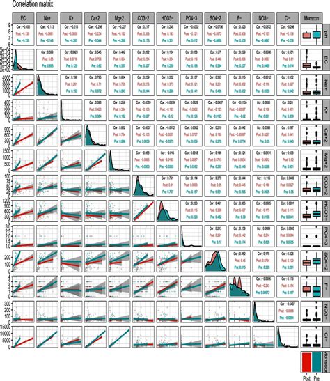 Correlation Matrix Analysis For Physicochemical Parameters Of