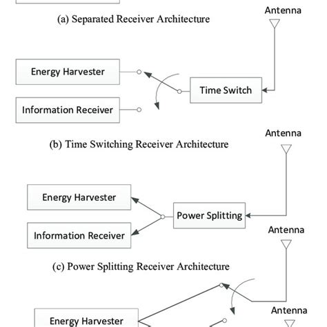 Figure6 Integrated Receiver Architecture Designs For Swipt 80 A Download Scientific