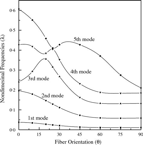 Figure 1 From Vibration Analysis Of Twisted Cantilevered Conical Composite Shells Semantic Scholar