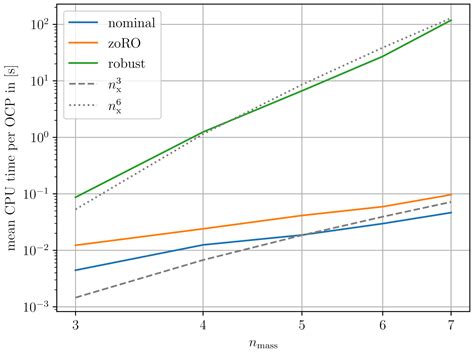 Predictive Control Methods Institute For Dynamic Systems And Control Eth Zurich