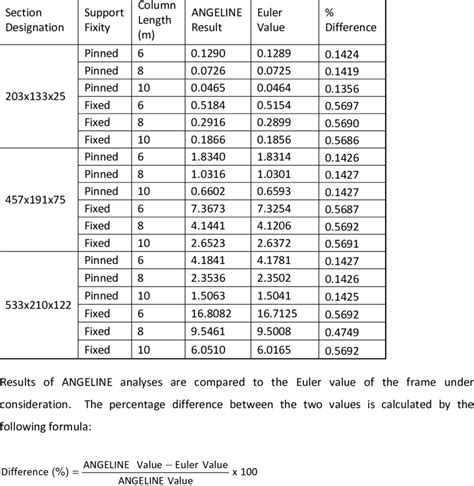 Values Obtained For Column Analyses Download Table