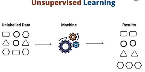 A Comprehensive Guide To Machine Learning Unsupervised Learning