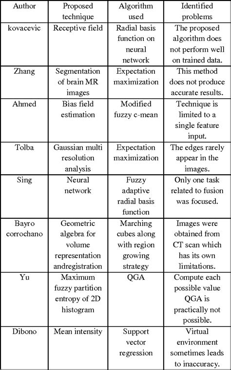 Table 1 From Automatic Segmentation Of Brain Tumor From Mri Images A