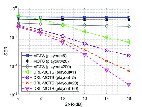 ser performance comparison of mcts and drl mcts for 8 × 8 mimo with