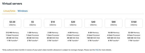 Amazon Lightsail Hosting Review Aws Hosting For Wordpress